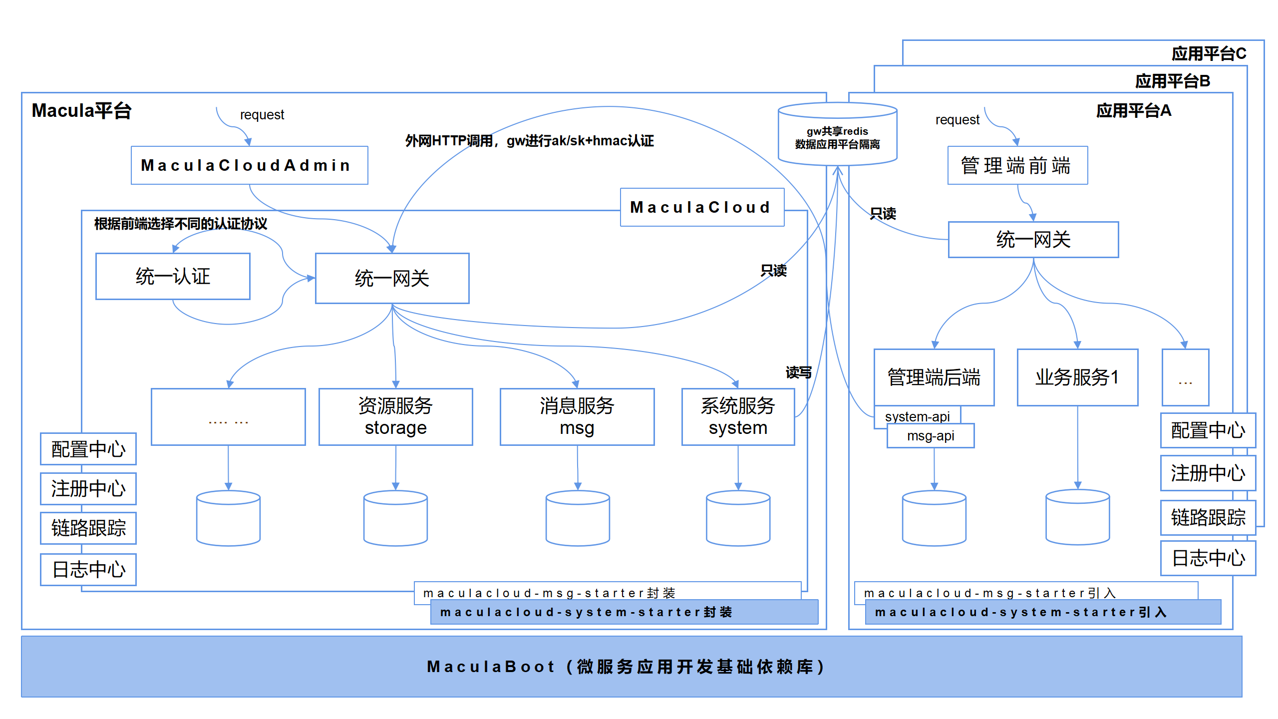 GitHub - macula-projects/macula-boot: 基于Spring Boot、Spring Cloud Alibaba的微服务开发框架